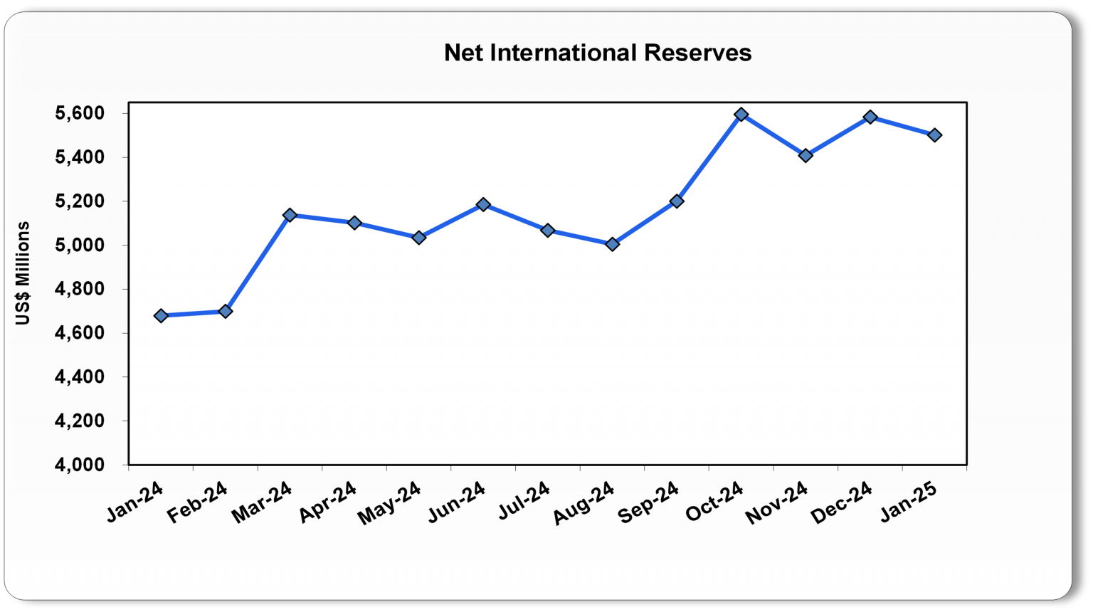 Net International Reserves – January 2025 – Mayberry Investments Limited