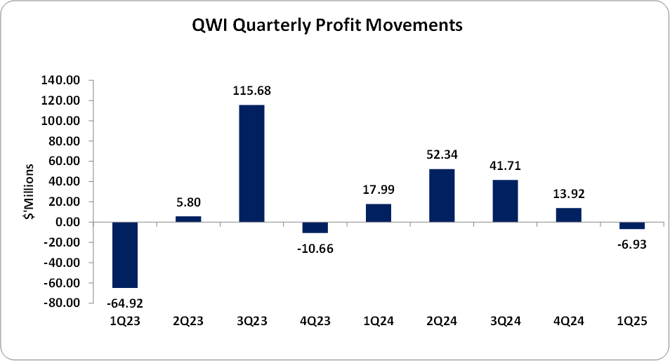 QWI reports three months net loss of $6.93 million – Mayberry ...