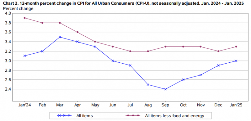 us cpi | Mayberry Investments Limited