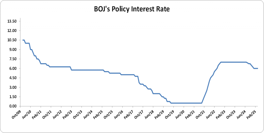 BOJ holds Policy Interest Rate at 6.00% – Mayberry Investments Limited