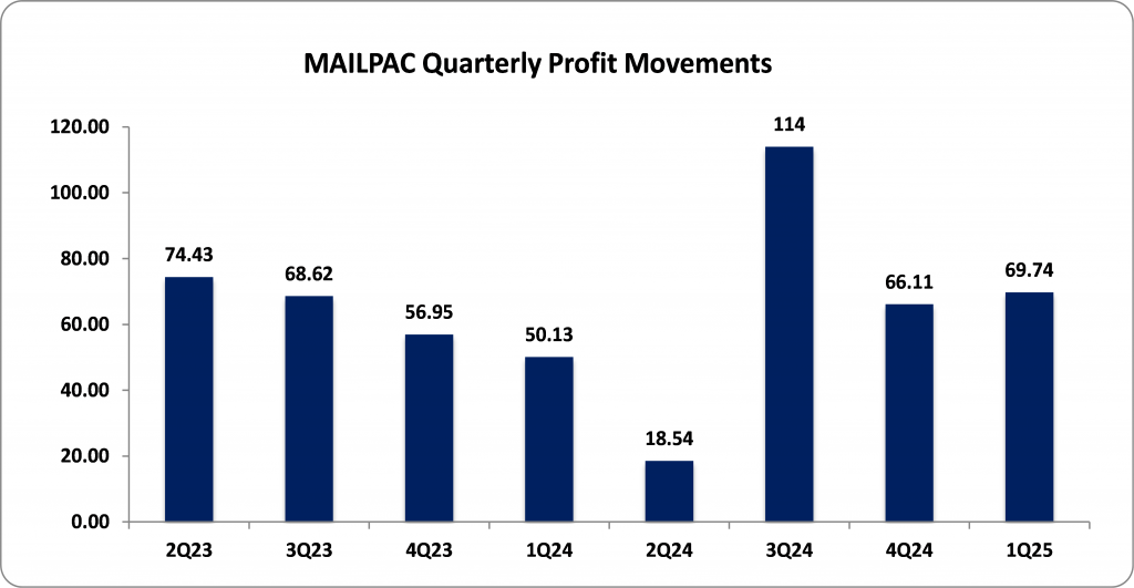 MAILPAC reports three months net profit of $69.74 million – Mayberry Investments Limited