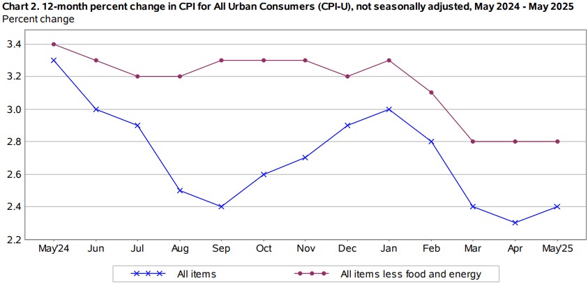 U.S. CPI increased by 0.1% in May 2025 – Mayberry Investments Limited