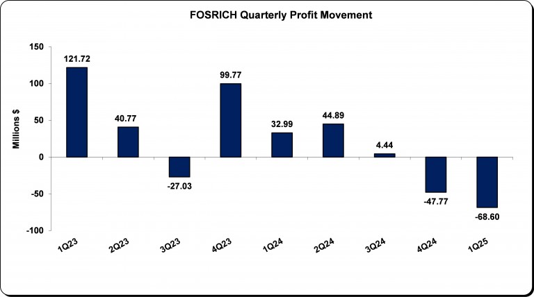 FOSRICH reports three months net loss of $68.60 million – Mayberry ...
