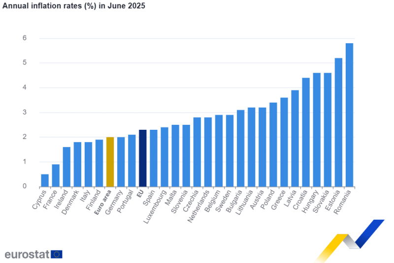 Euro Area annual inflation up to 2.0% in June 2025 – Mayberry ...