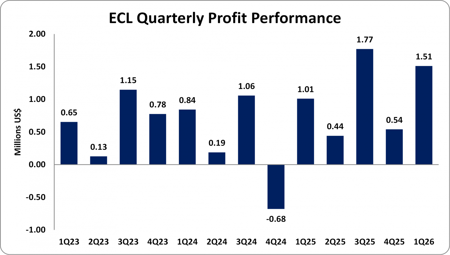 ECL reports first quarter net profit of US$1.51 million – Mayberry ...
