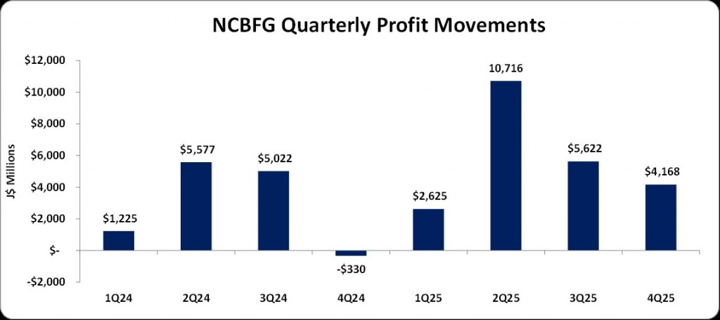 NCBFG reports 73% increase in twelve months net profit attr. to ...