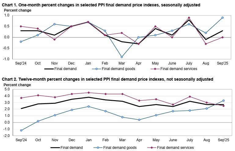 U.S. PPI increased by 0.3% in September 2025 – Mayberry Investments Limited