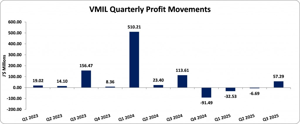 VMIL reports 97% decline in nine months net profit – Mayberry ...