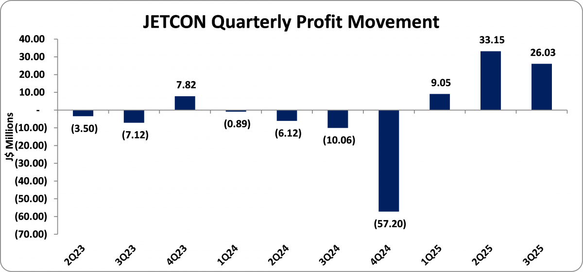JETCON reports nine months net profit of $67.97 million – Mayberry ...