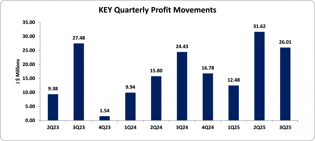 KEY reports 40% increase in nine months net profit – Mayberry ...