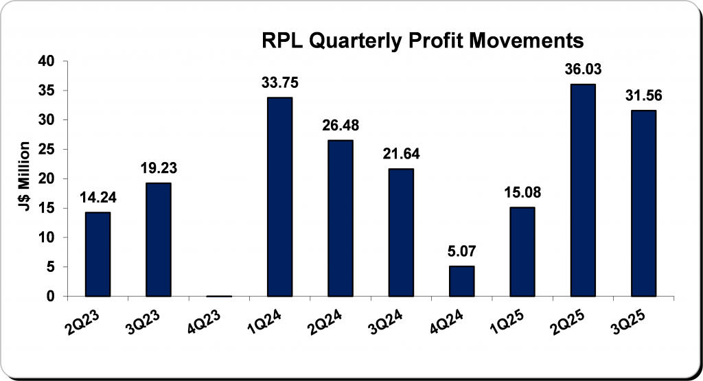RPL reports 0.84% increase in nine months net profit – Mayberry ...