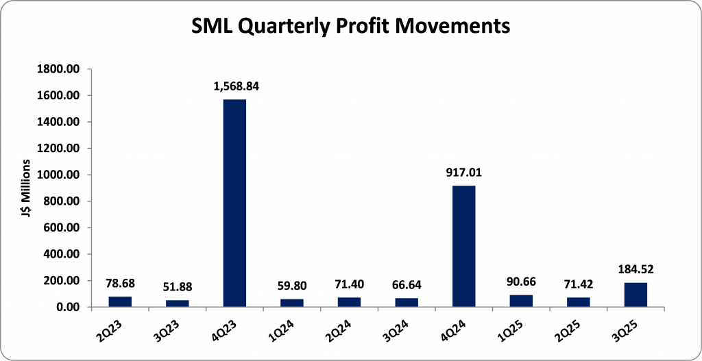 SML reports 29% increase in nine months net profit – Mayberry ...