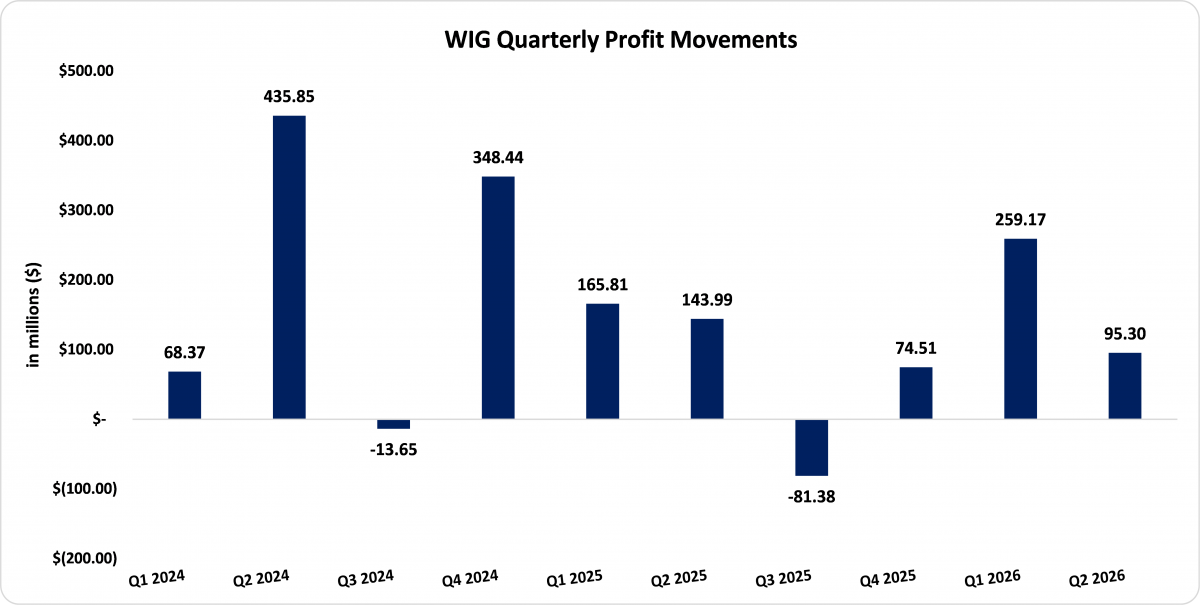 WIG reports 14% increase in six months net profit – Mayberry ...