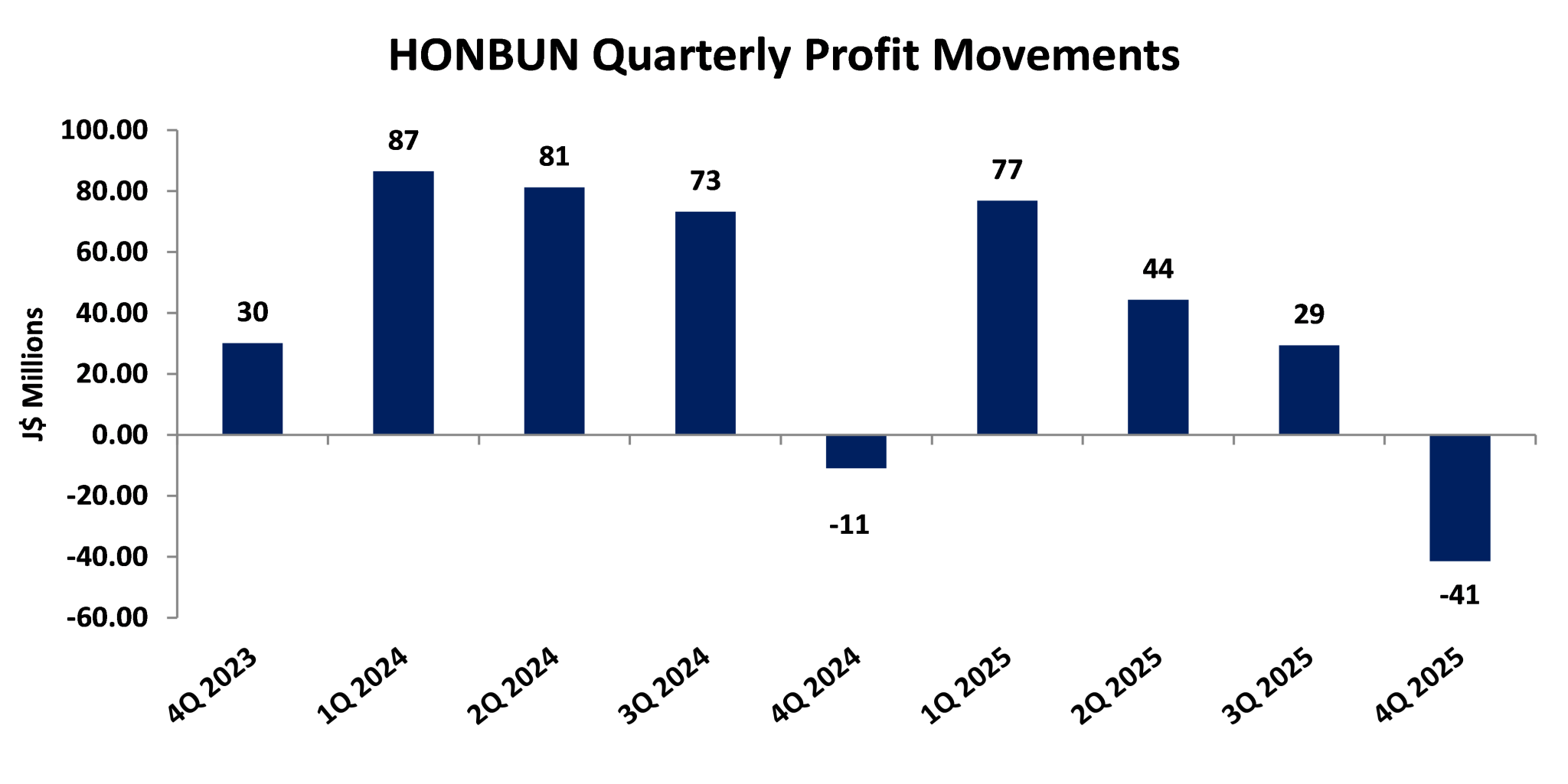 HONBUN reports twelve months net profit of $109.22 million – Mayberry ...