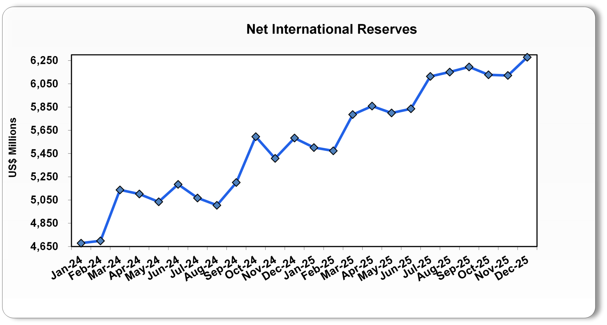 Net International Reserves – December 2025 – Mayberry Investments Limited