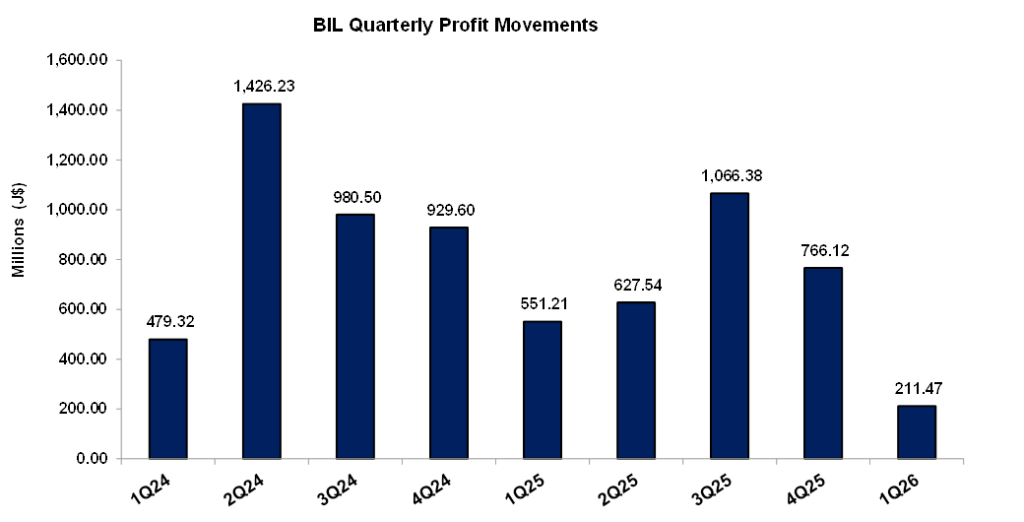 BIL reports 62% decrease in first quarter net profit | Mayberry ...