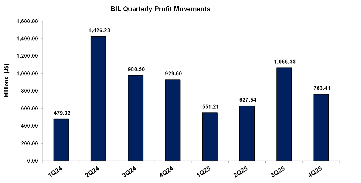 BIL reports 21% decline in year end net profit – Mayberry Investments ...