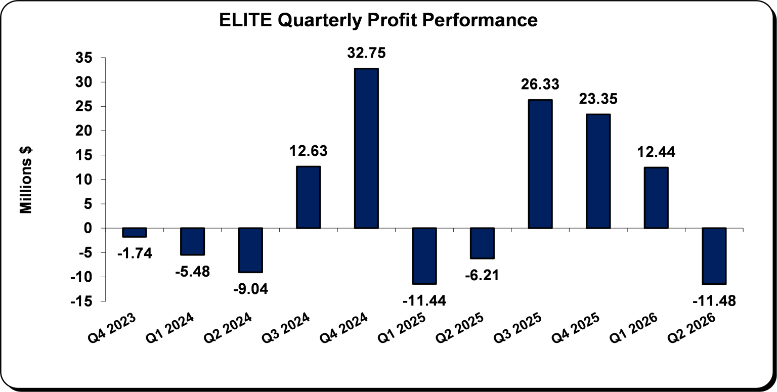 ELITE reports six months net profit of $617,000 – Mayberry Investments ...